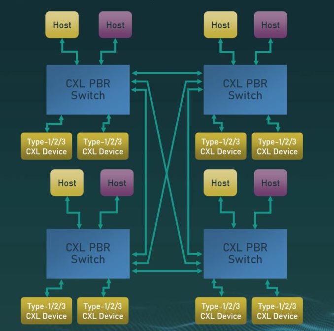 【從小規模簡單互連架構，邁向超大規模複雜環境應用】CXL規格制定的新進展 | iThome